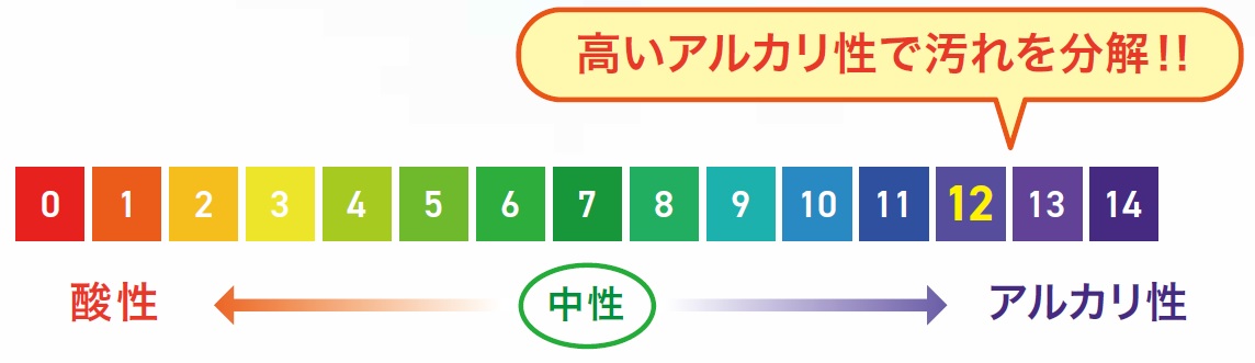 アルカリイオン水「pH12.5」取扱スタート！｜ 株式会社チョープロ